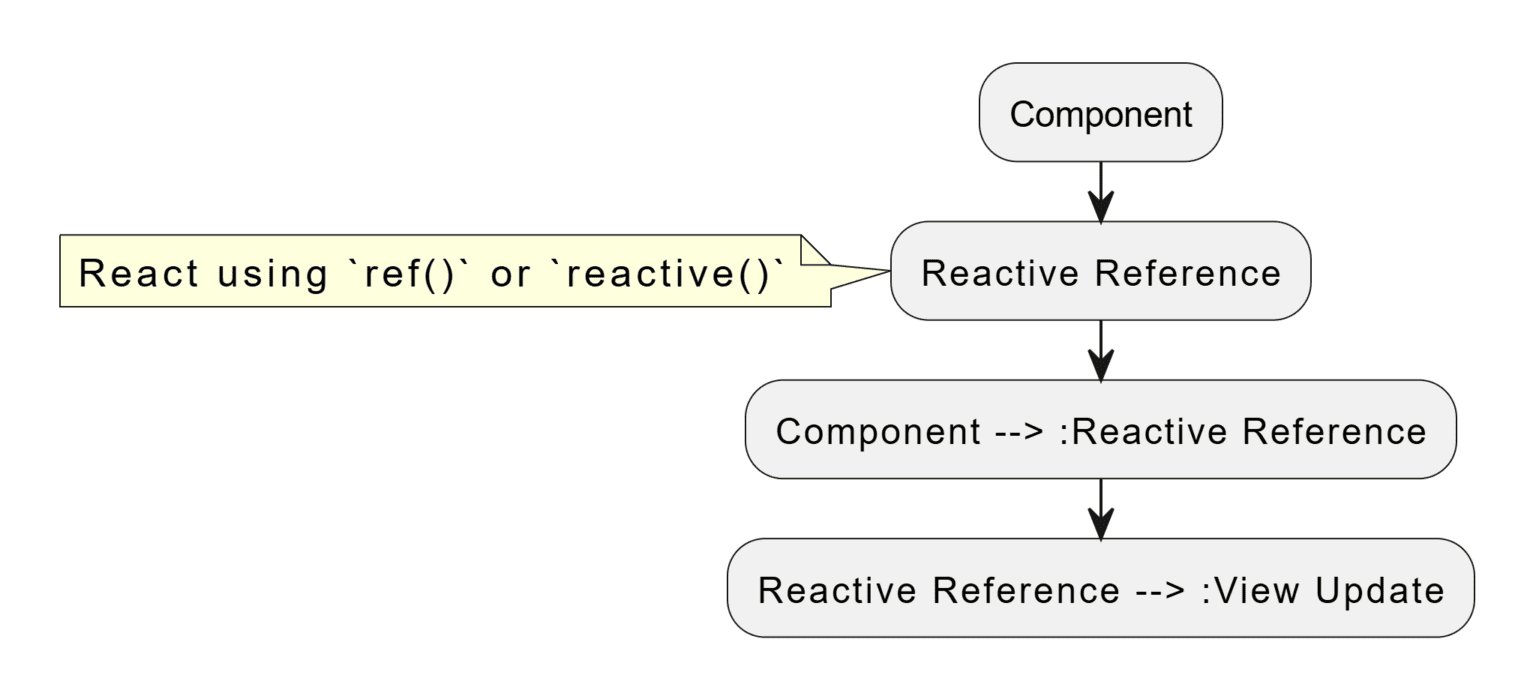 Vue 3 Composition Api A Deep Dive All Insight Lab 